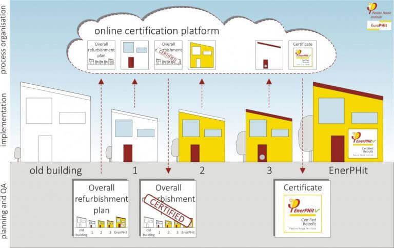 Step-By-Step Approach To Renovation & Retrofit - Ecology