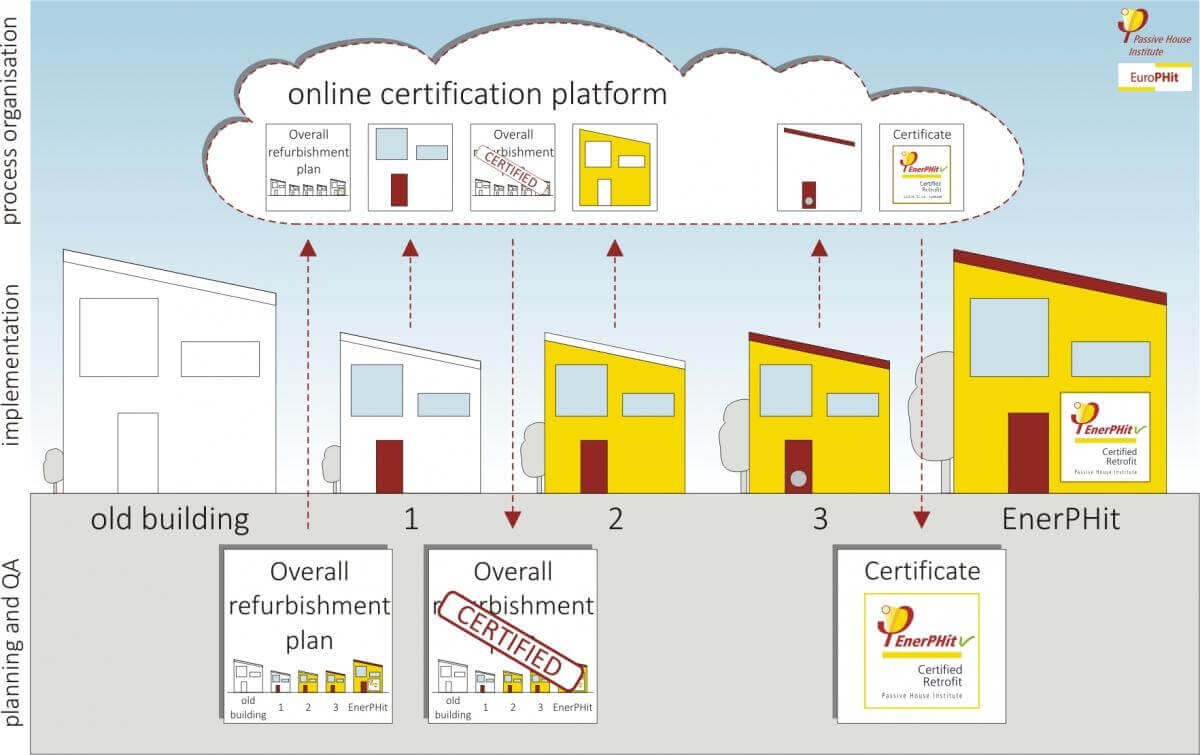 Step-By-Step Approach To Renovation & Retrofit - Ecology