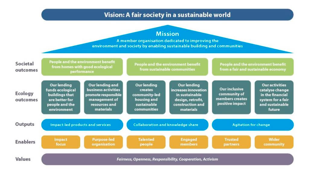 Our 2030 Strategy - Ecology Building Society